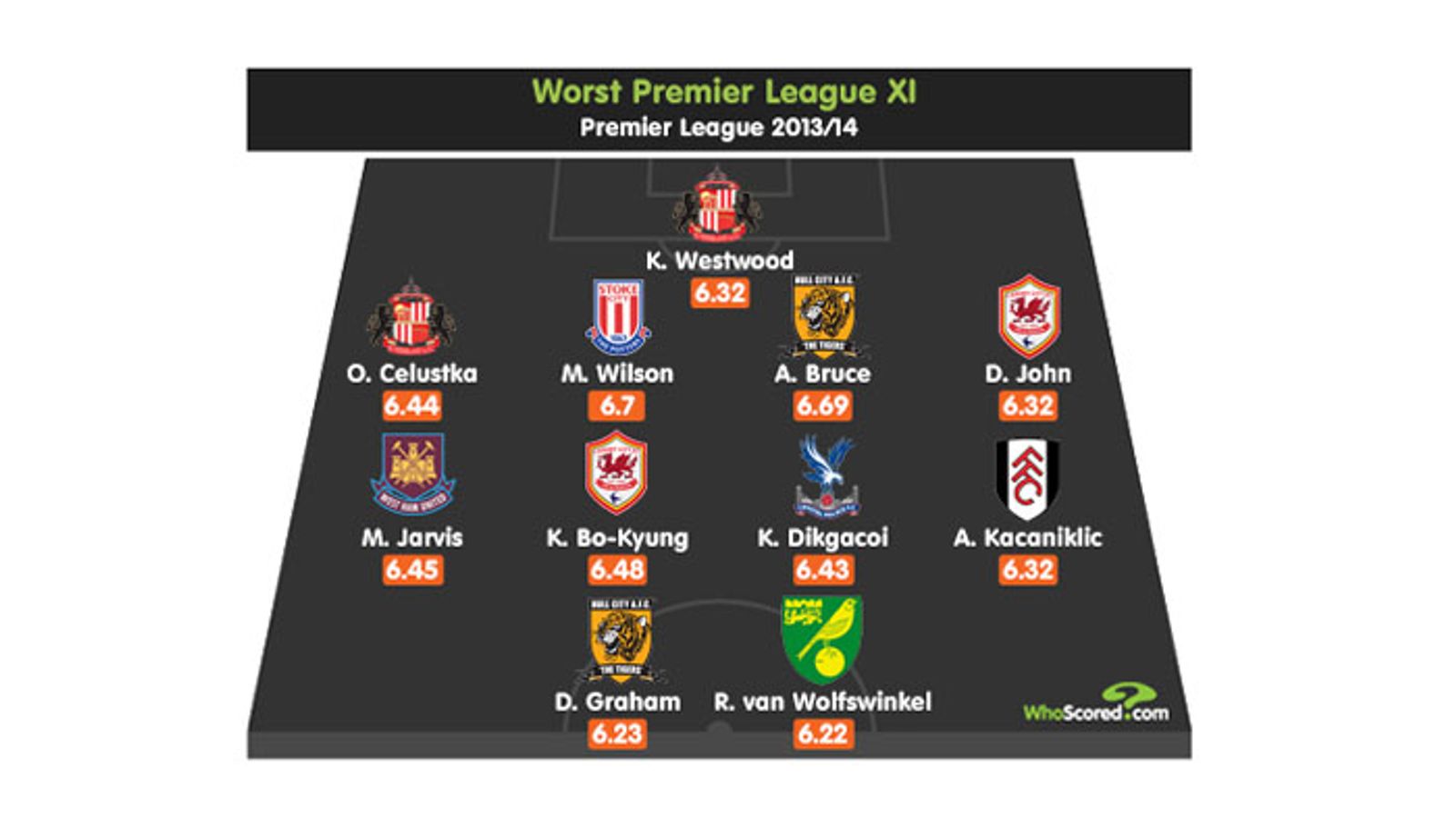 Top flops: Who are Premier League's under-performers? | Football News ...