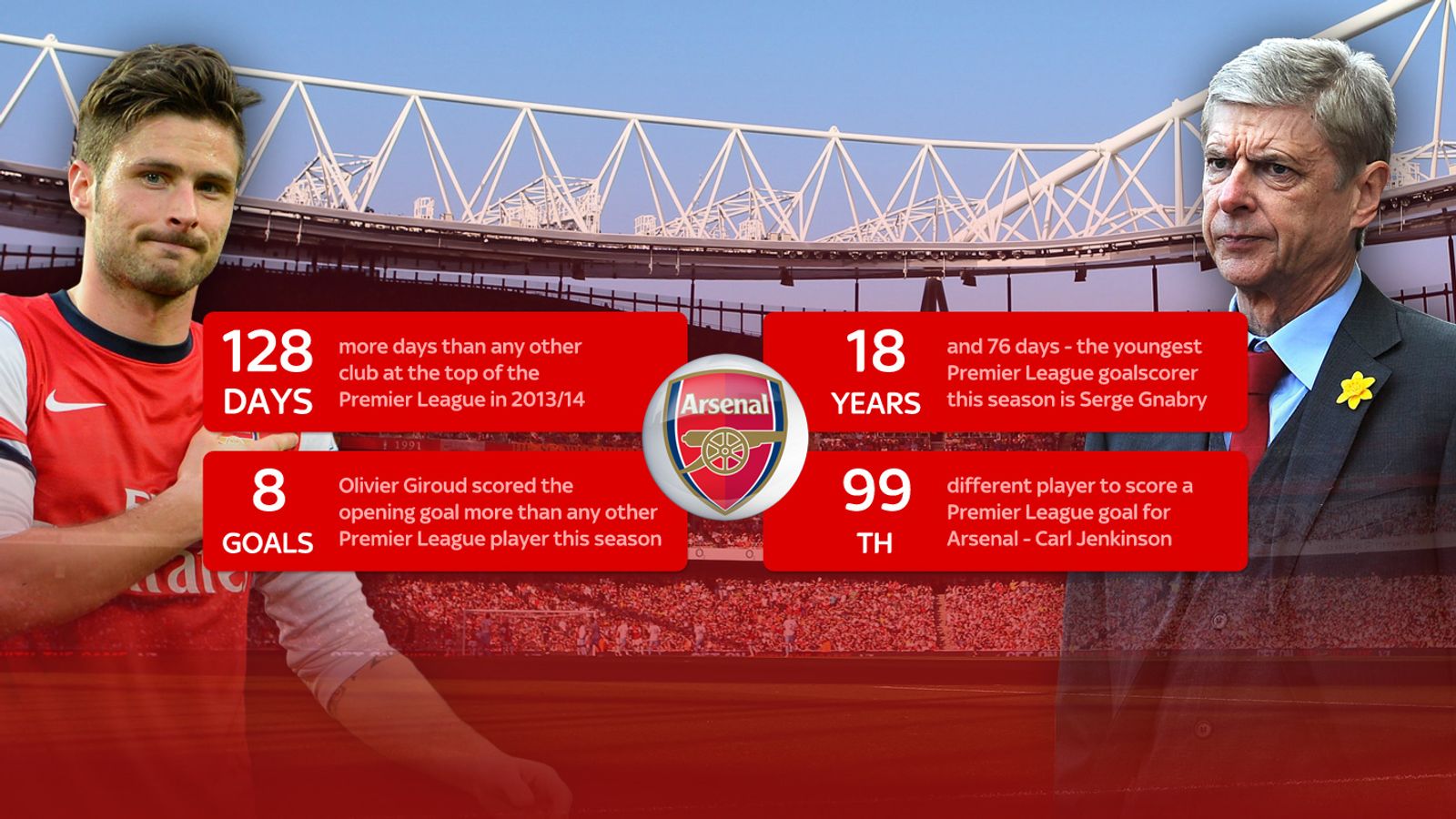Arsenal season review | Football News | Sky Sports