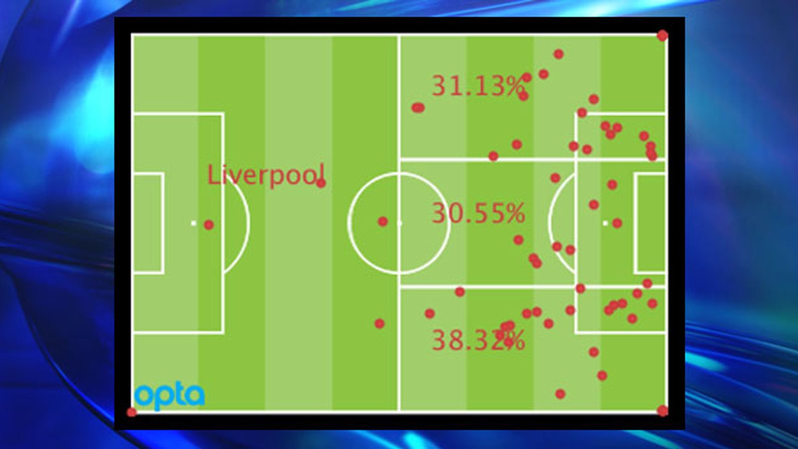 Liverpool season review | Football News | Sky Sports