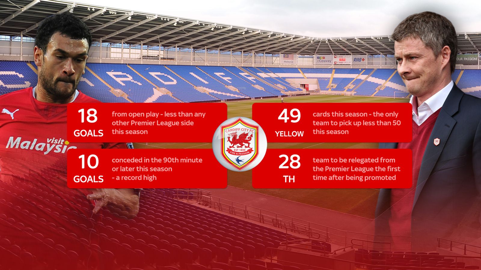 Cardiff season review | Football News | Sky Sports