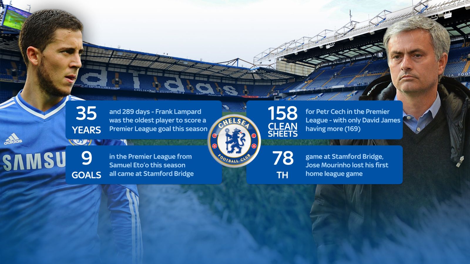 Chelsea season review | Football News | Sky Sports