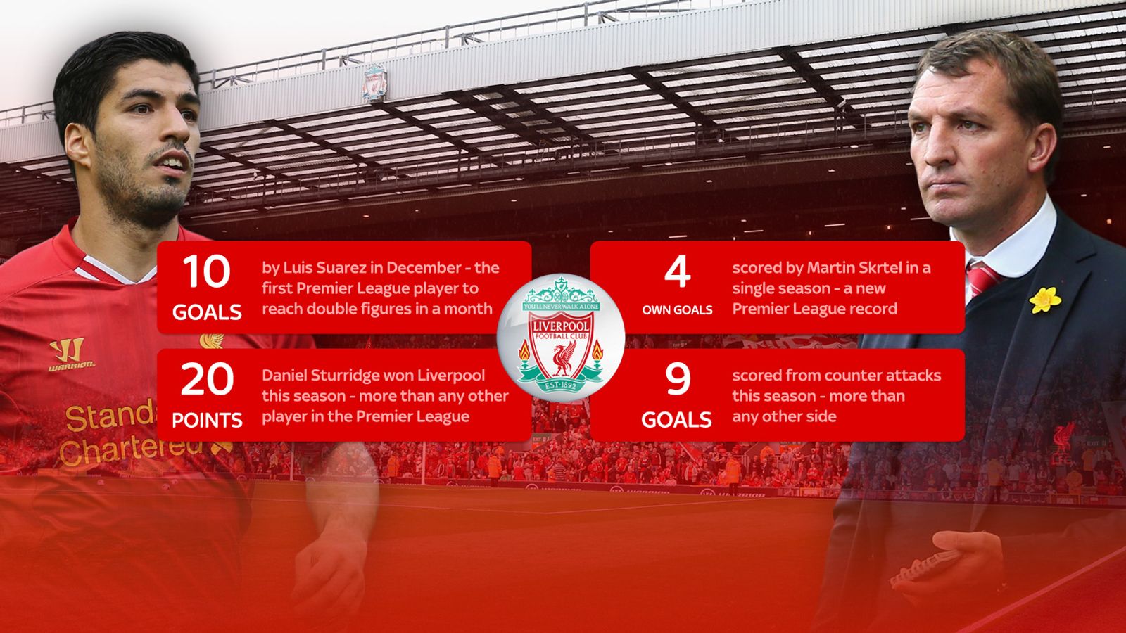 Liverpool season review | Football News | Sky Sports