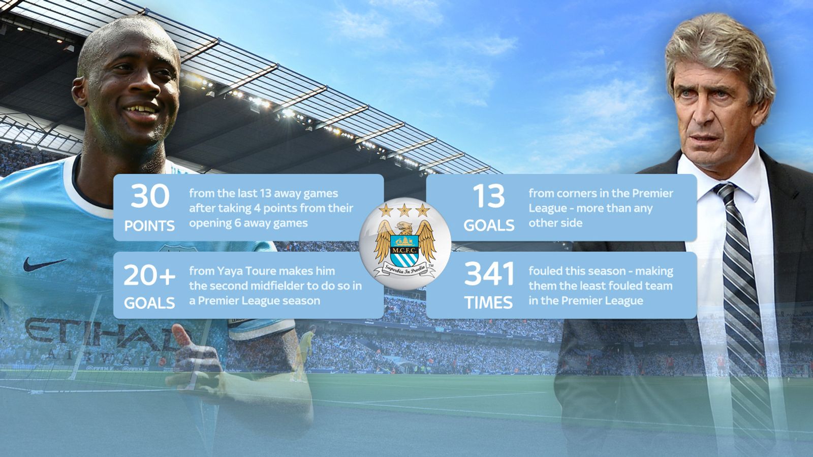 Man City season review | Football News | Sky Sports