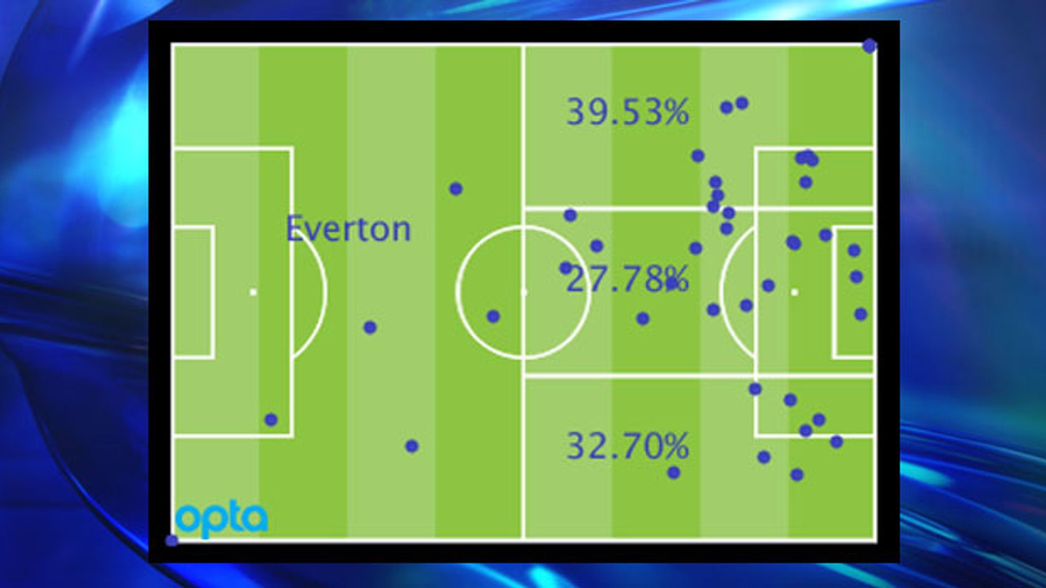 Everton season review | Football News | Sky Sports