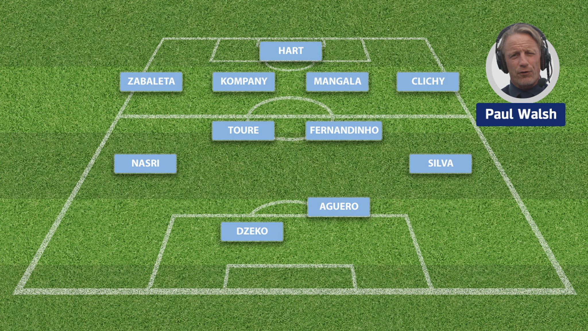 Paul Walsh's Manchester City XI: Sky Sports expert picks the champions ...