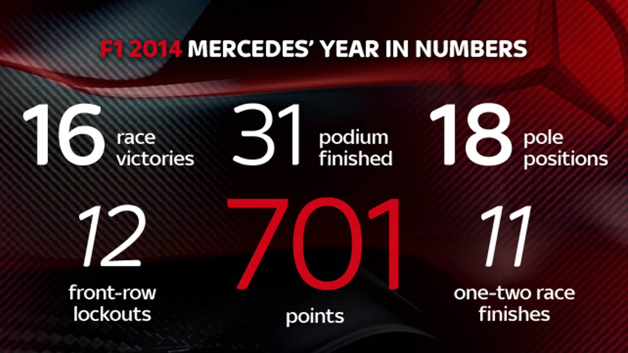 The 2014 Formula 1 season in numbers | F1 News | Sky Sports