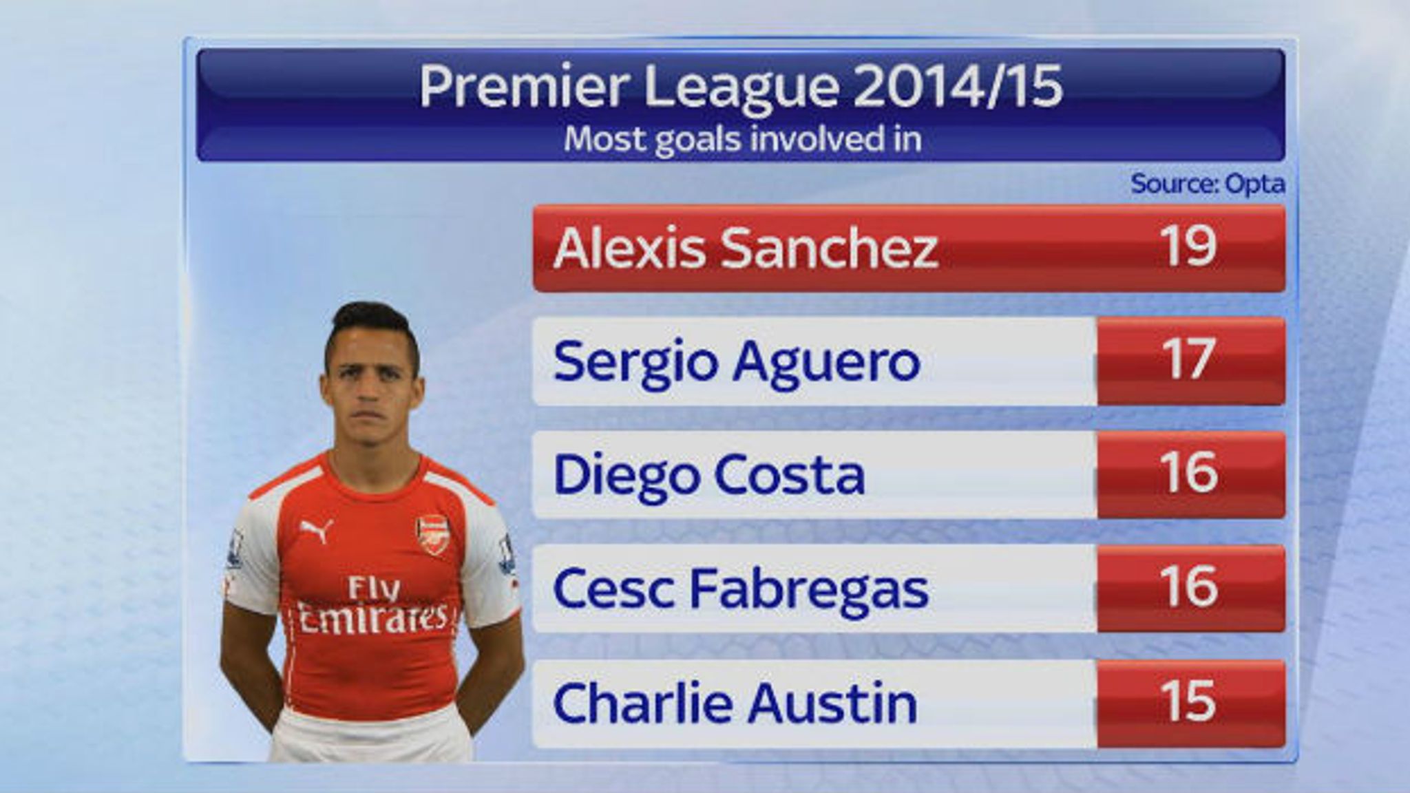 Premier League: The statistics that show why Arsenal forward Alexis ...