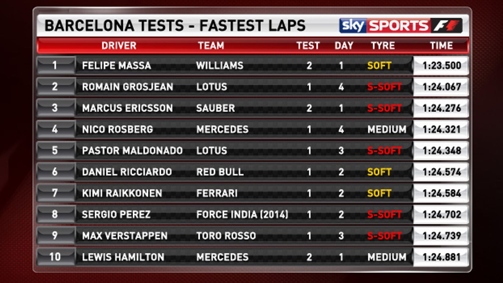 Barcelona test: Felipe Massa reveals Williams' pace, McLaren struggle ...
