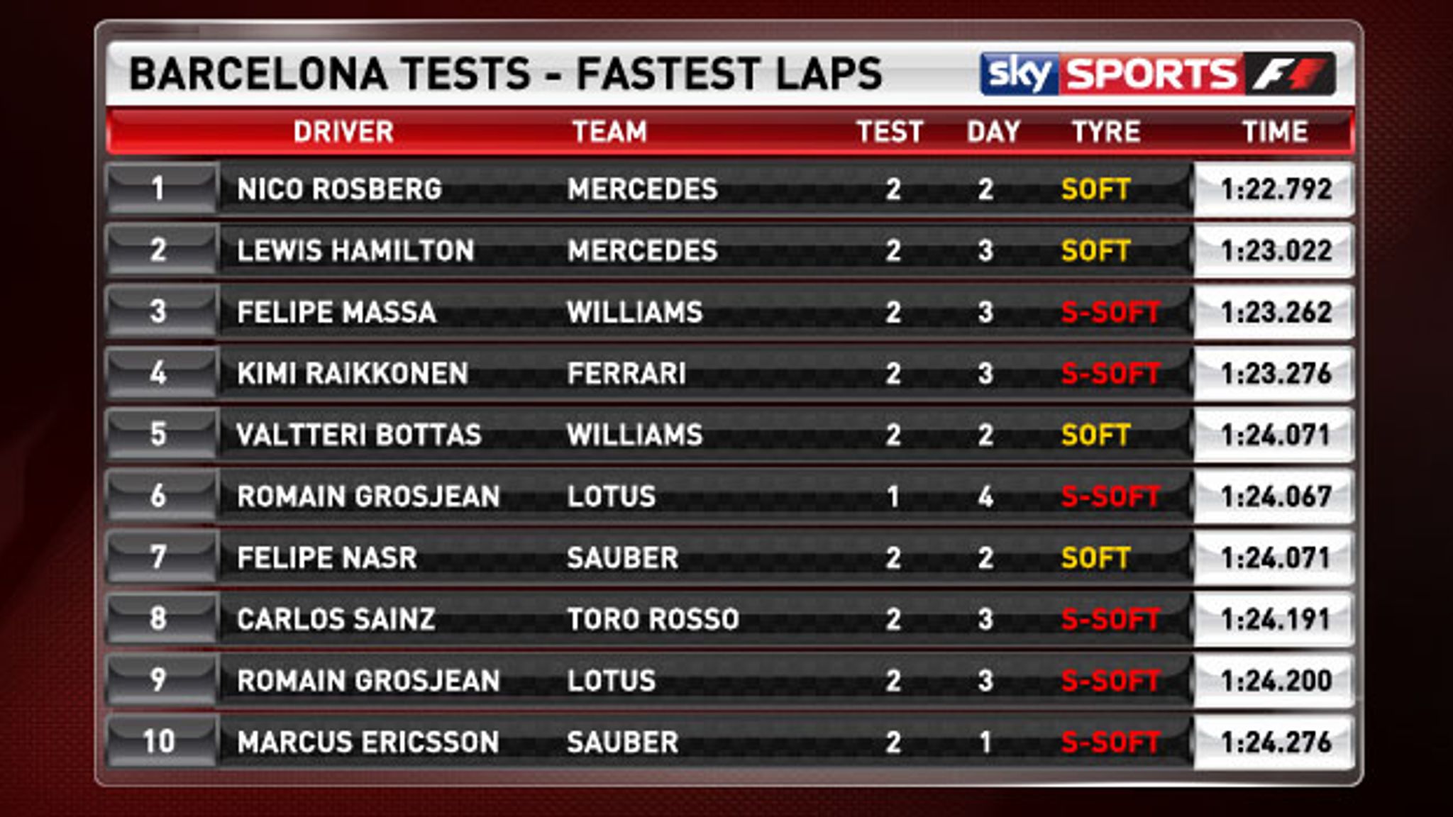 Barcelona tests: Lewis Hamilton warms up for title defence with fastest ...