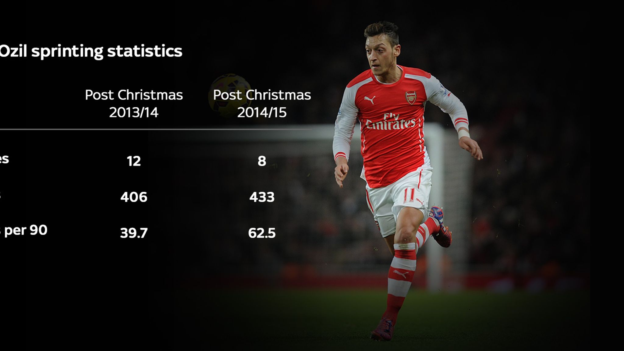 Mesut Ozil: Arsenal star's stats show why he's back to his best ...