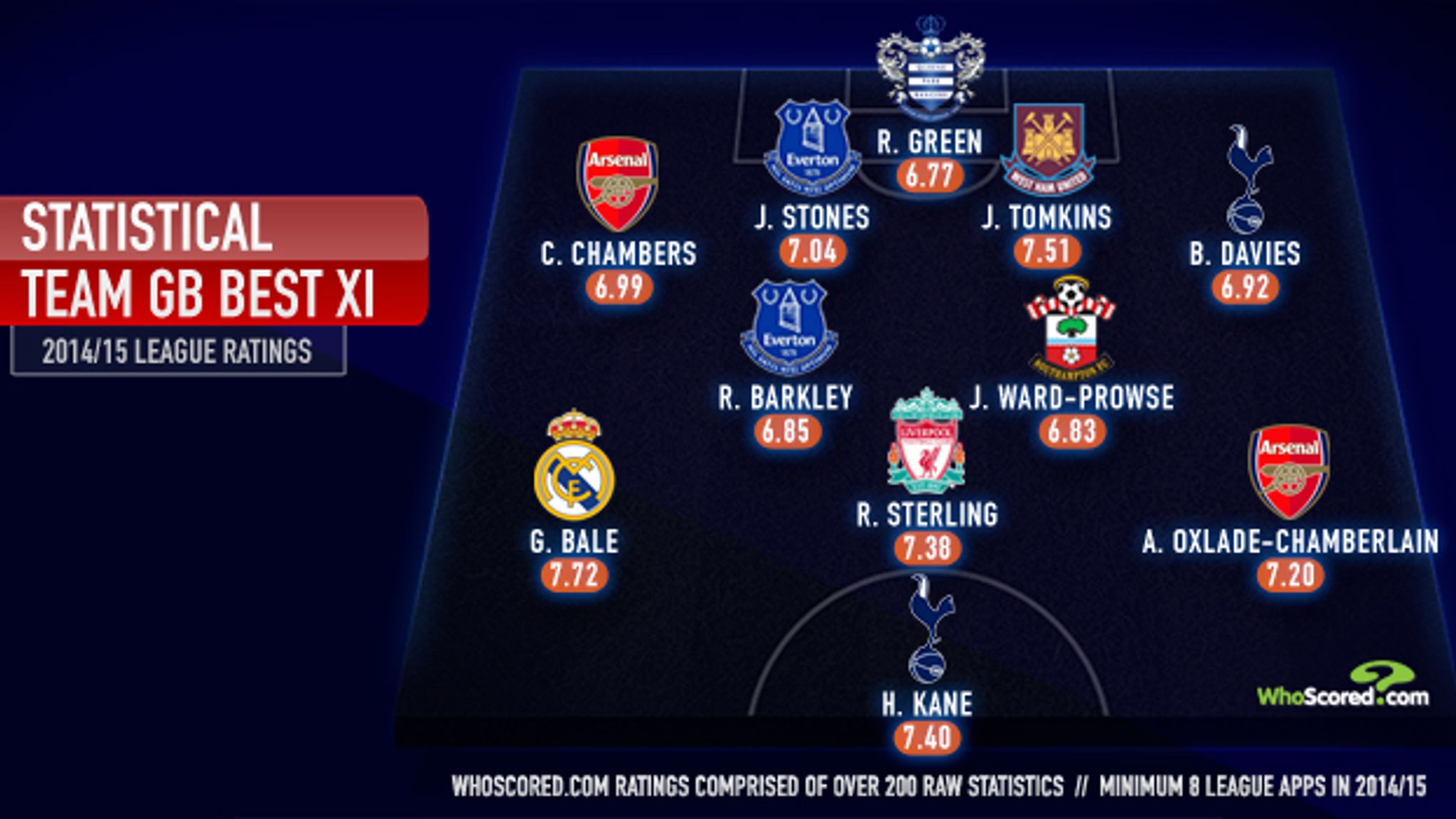 WhoScored's Great Britain Olympic XI for Rio 2016 | Football News | Sky ...