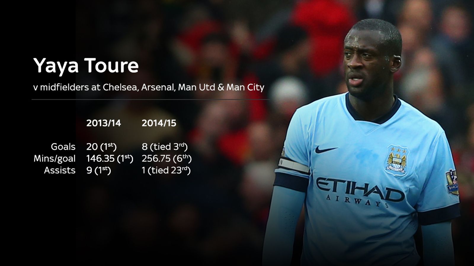 Yaya Toure's stats worse than last season for Manchester City ...