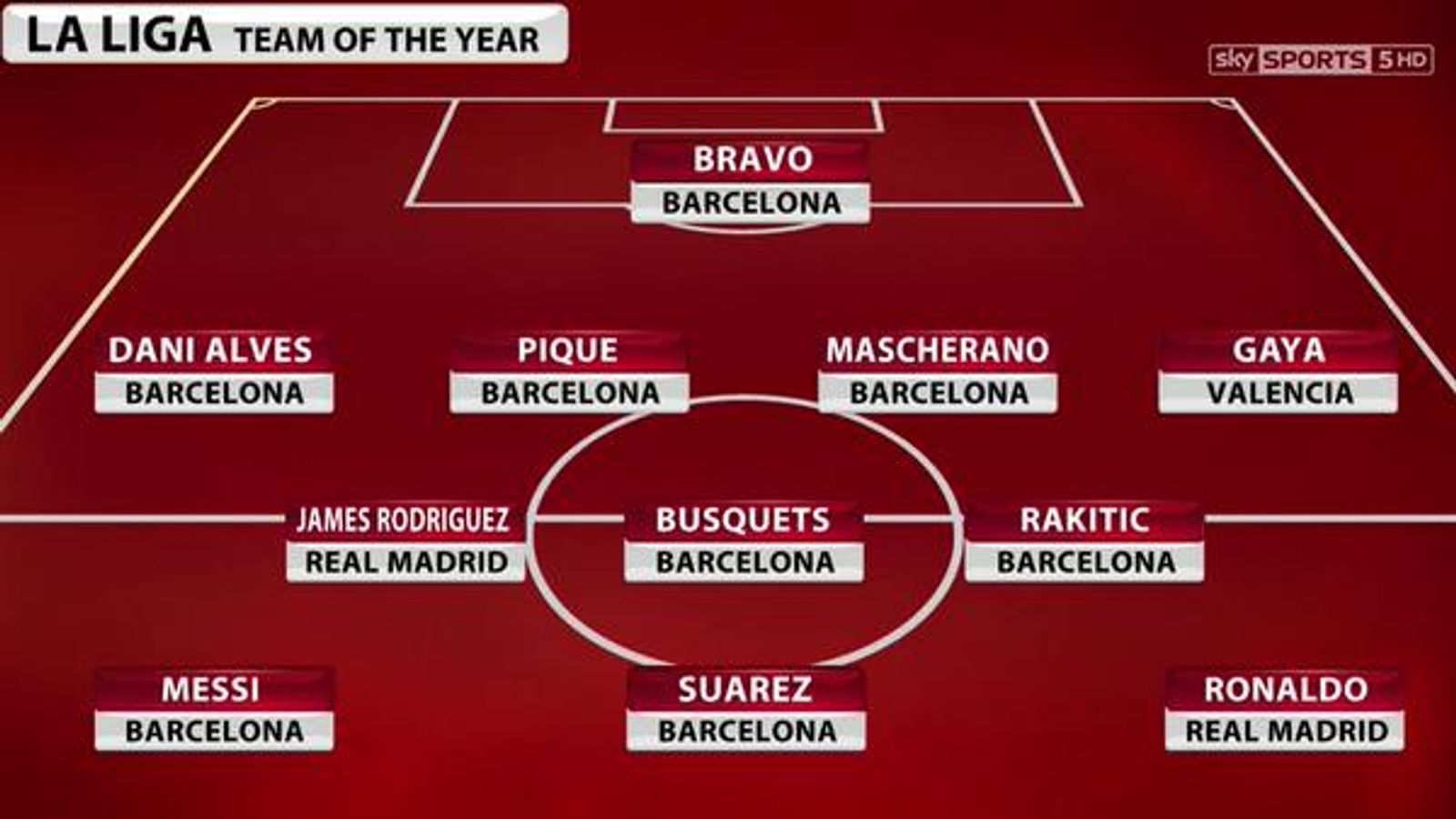 Revista de La Liga pundits pick their La Liga XI of the season ...