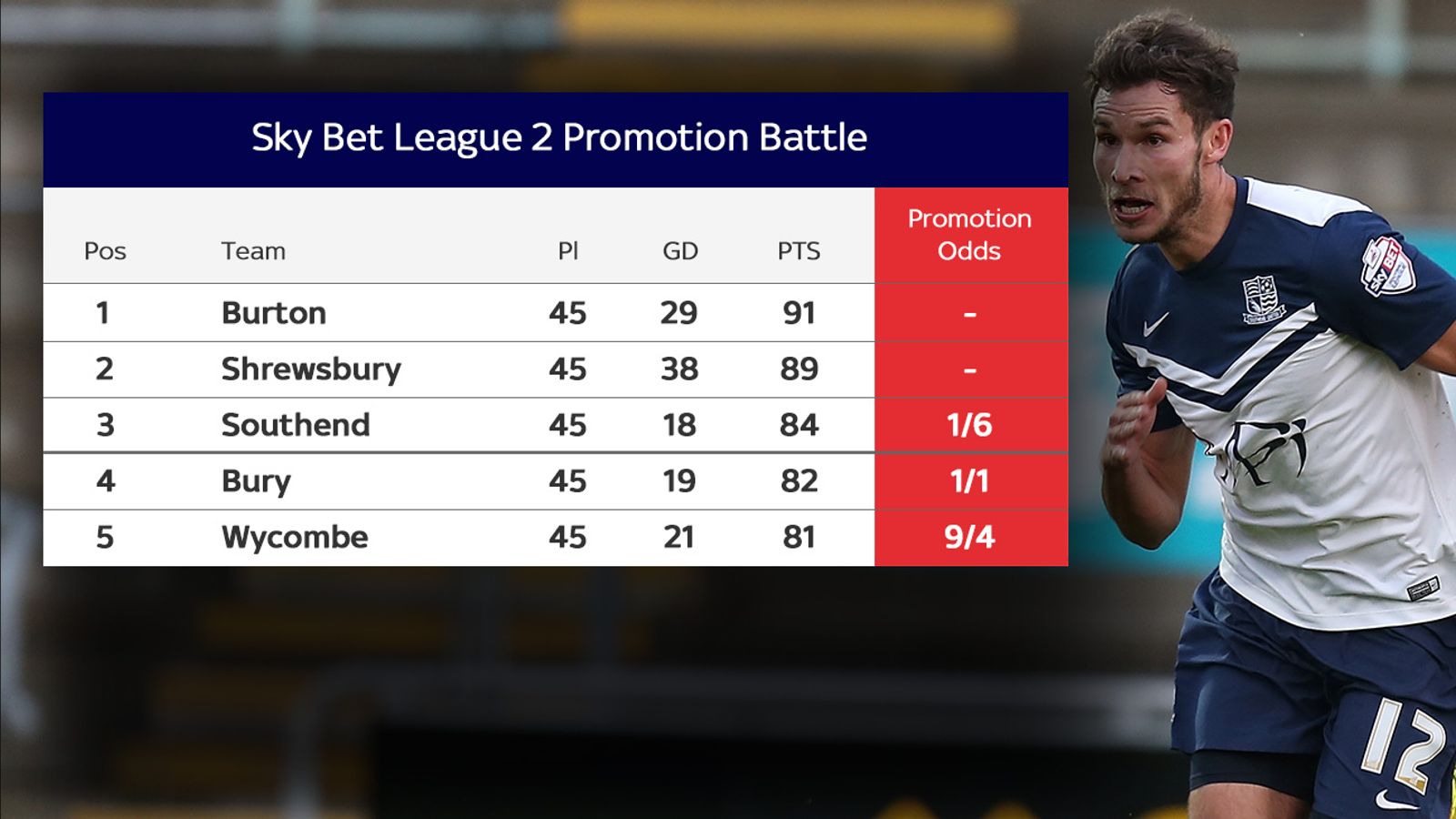 Sky Bet Football League : What will be decided on the final weekend ...