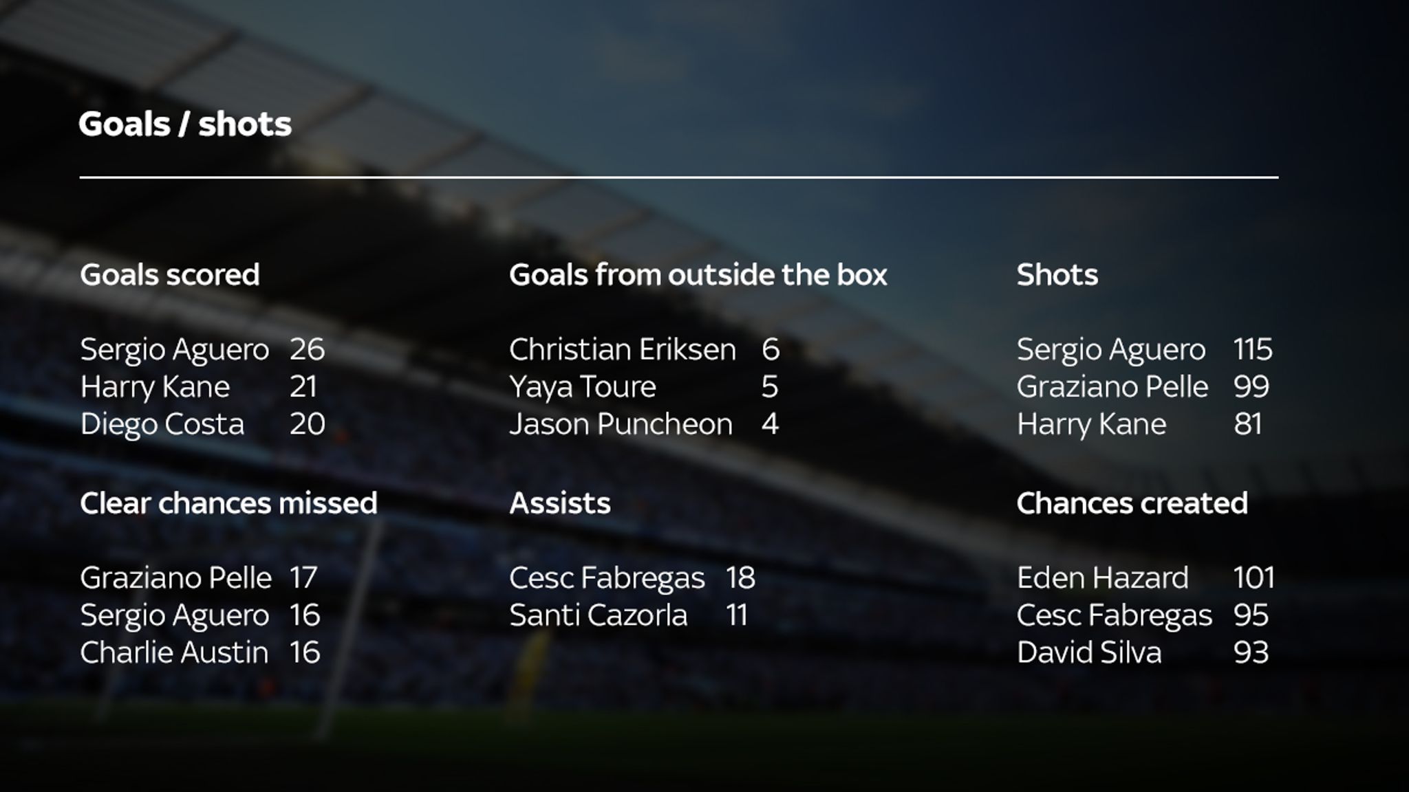 Premier League 2014/15 season: Best individual statistics | Football ...