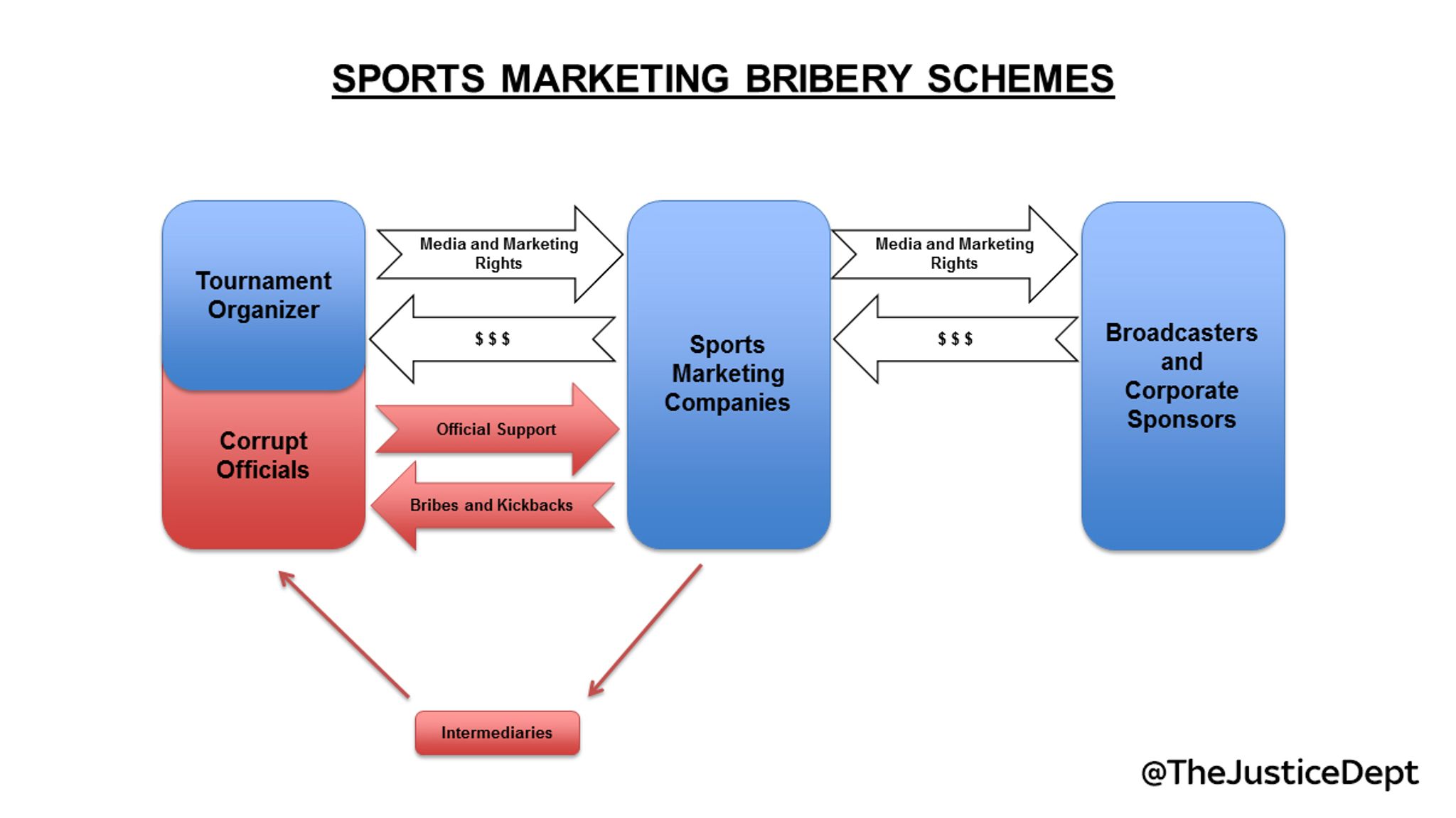 FIFA face FBI criminal investigation as indictment alleges 'generations ...