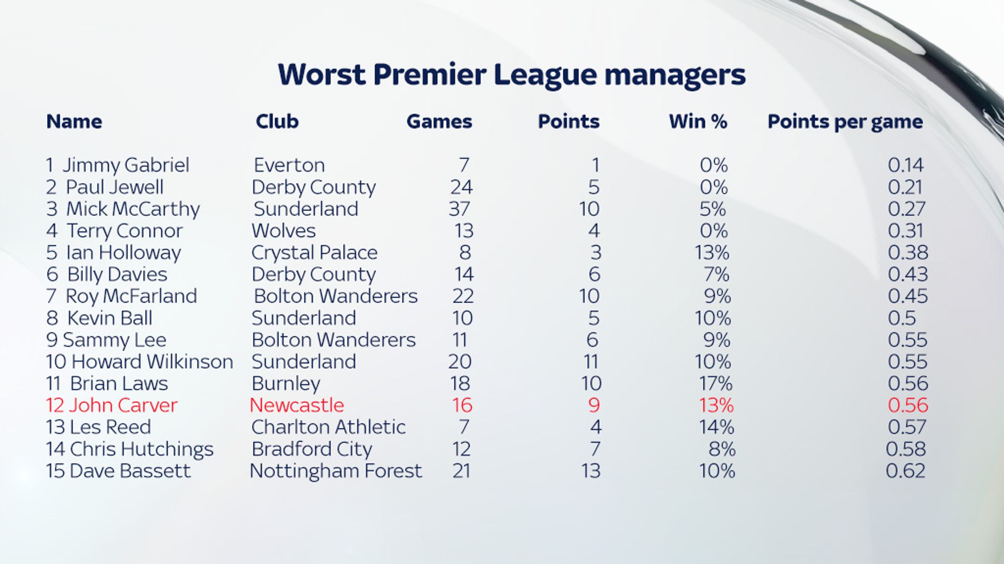 Is John Carver the worst manager in Premier League history? | Football ...