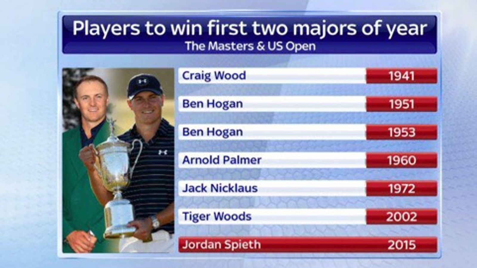 Jordan Spieth chasing history - what happened to past players who won ...