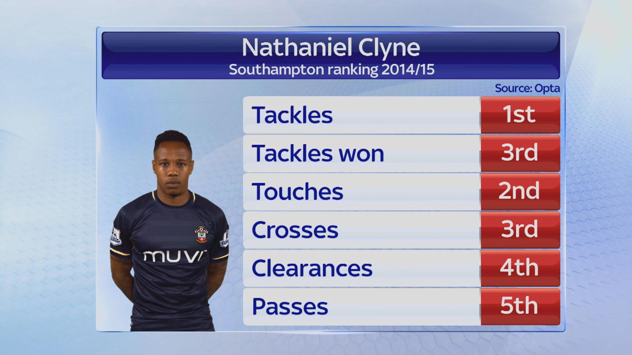 Nathaniel Clyne: Southampton right-back represents a vast upgrade for ...