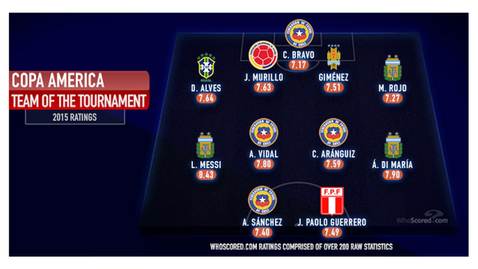 Lionel Messi and Alexis Sanchez in Copa America XI, according to ...