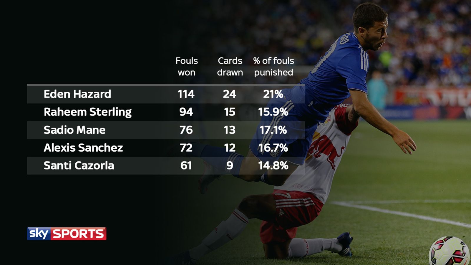 Eden Hazard already getting protection from referees, stats say ...