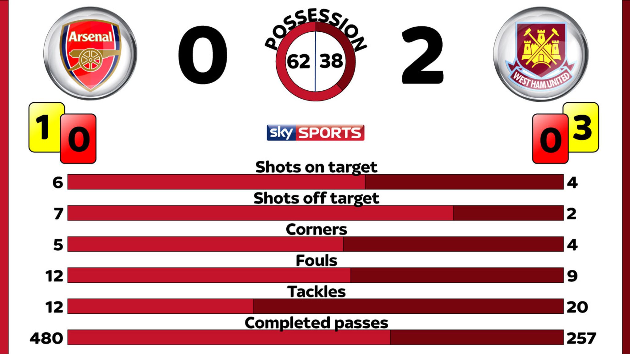 Arsenal 0 - 2 West Ham - Match Report & Highlights