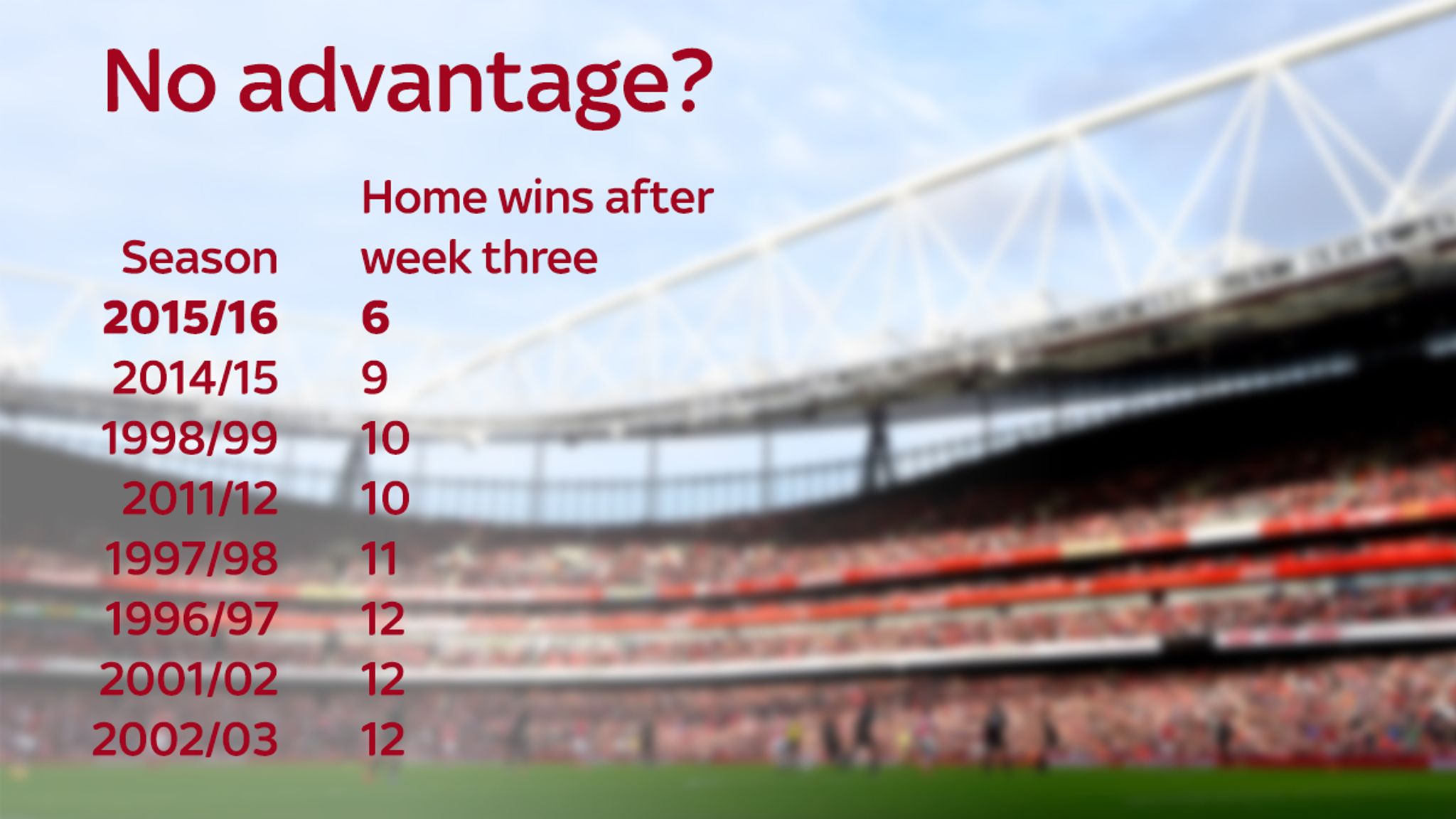 No home advantage? Only six home wins in the Premier League so far ...