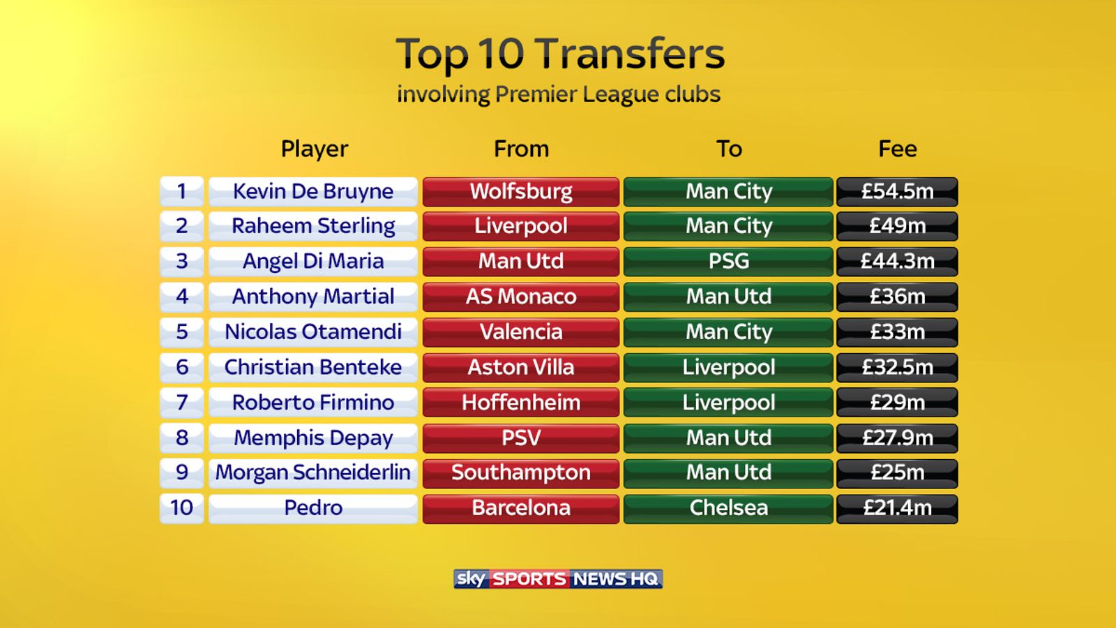 The 10 most expensive deals of the summer transfer window | Football ...