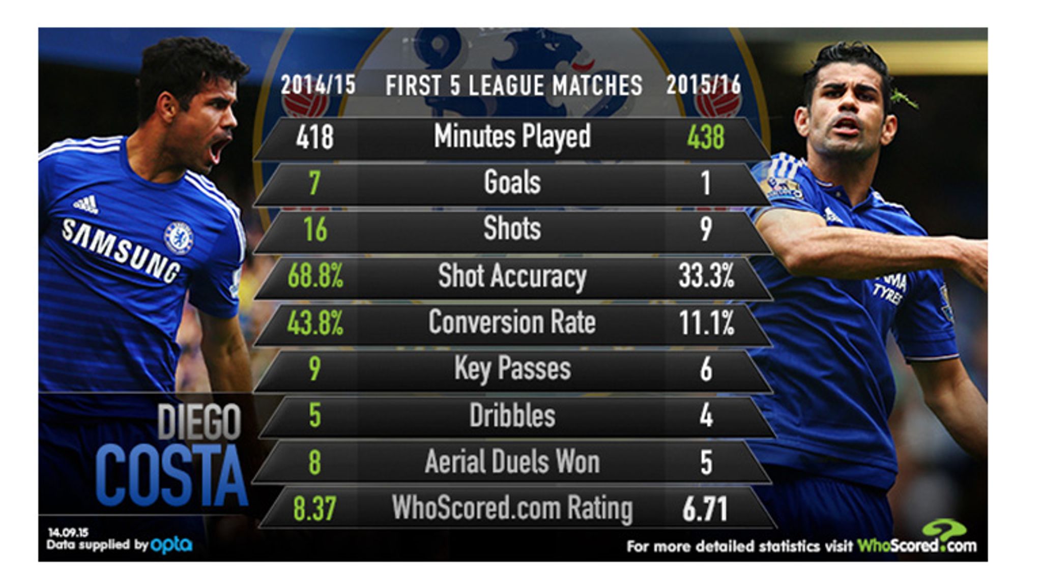Diego Costa's stats highlight slow start to Premier League season with ...