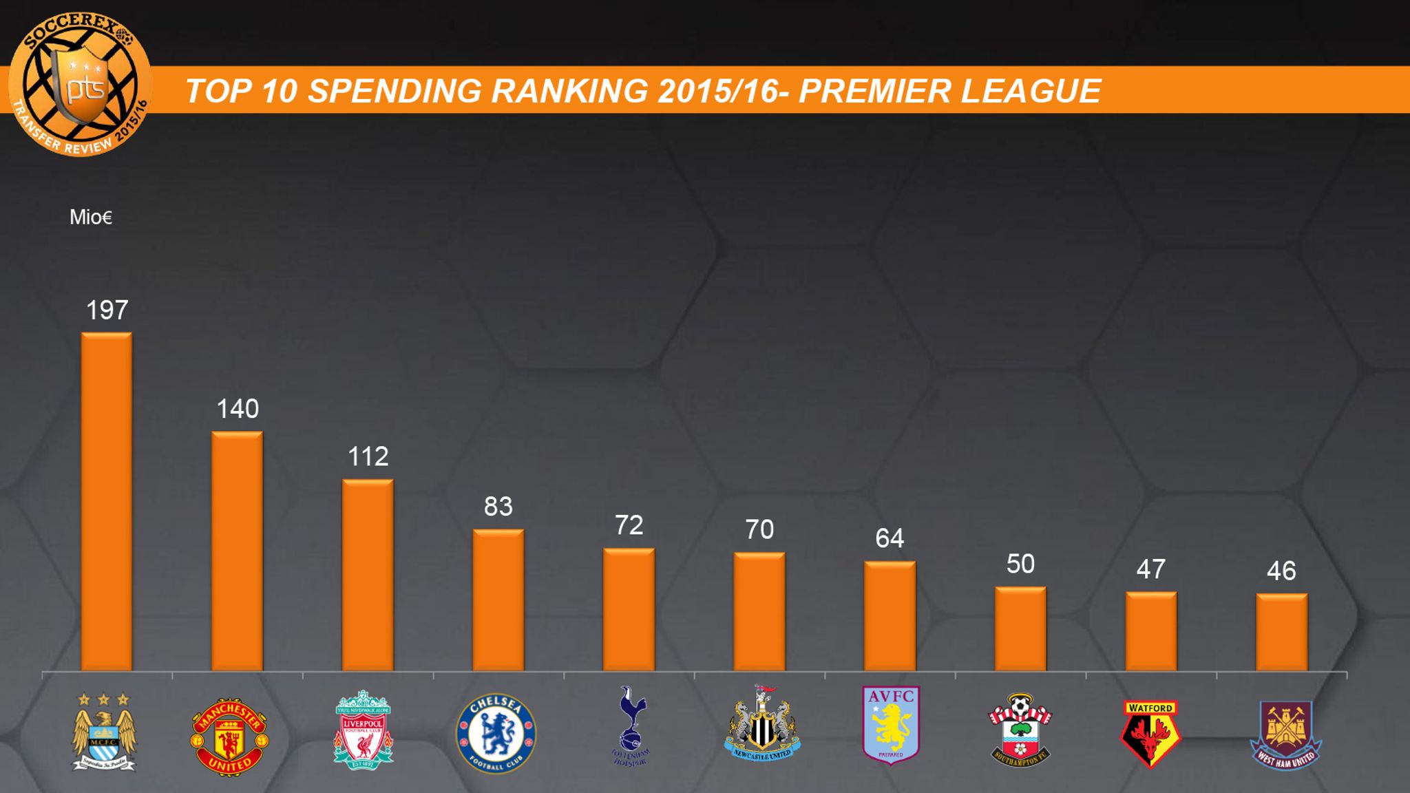 Premier League tops La Liga, Bundesliga, Serie A and Ligue 1 in transfer window spending ...