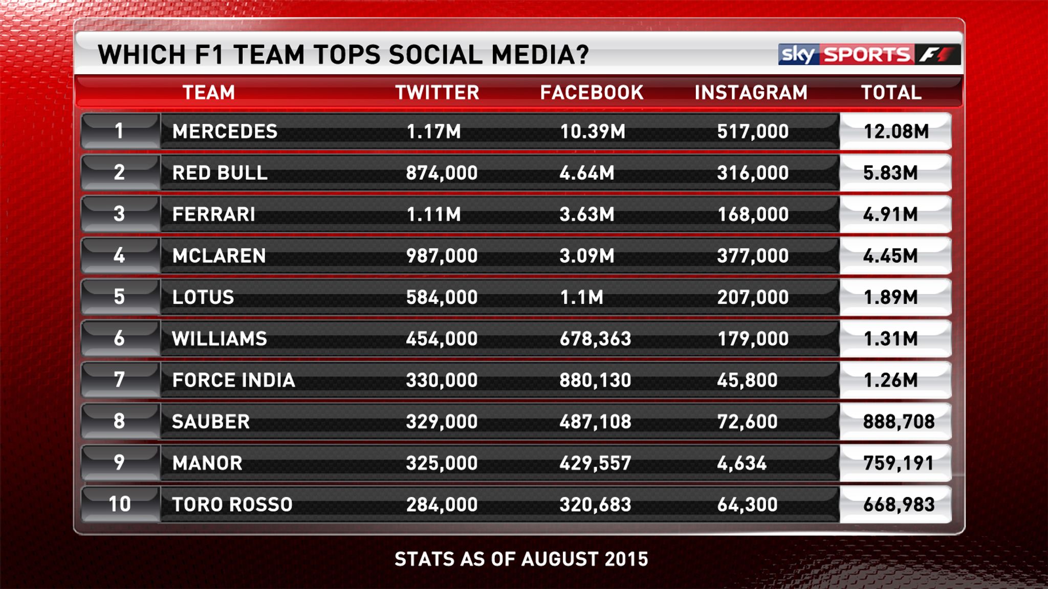 Which F1 driver and team is the most popular on social media? | F1 News ...