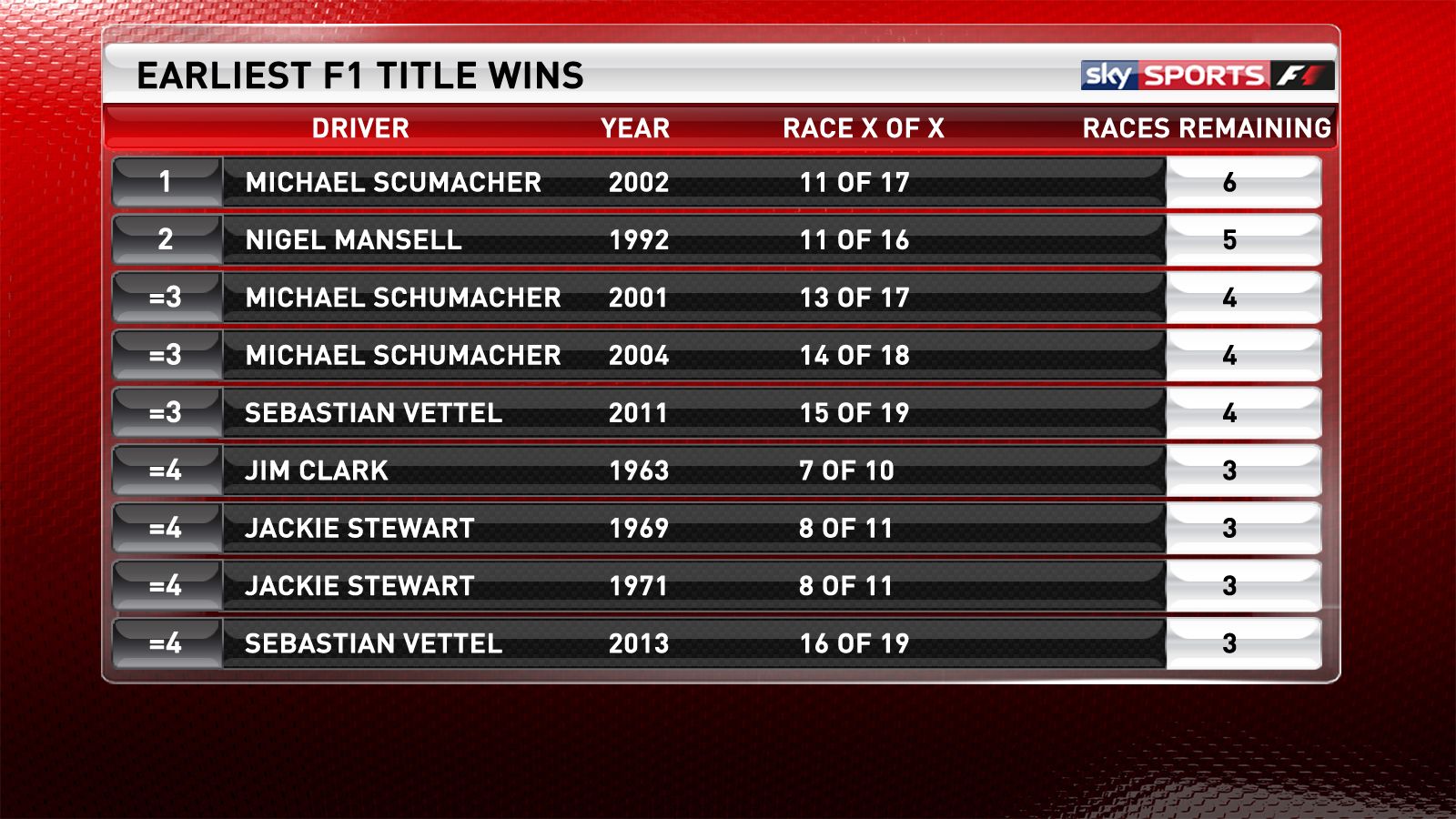 The earliest drivers' championship wins in F1 history | F1 News | Sky ...