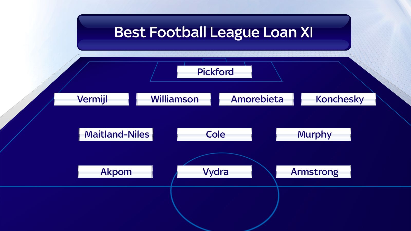 Joe Cole, Chuba Akpom, Jacob Murphy, Adam Armstrong - best loan XI ...