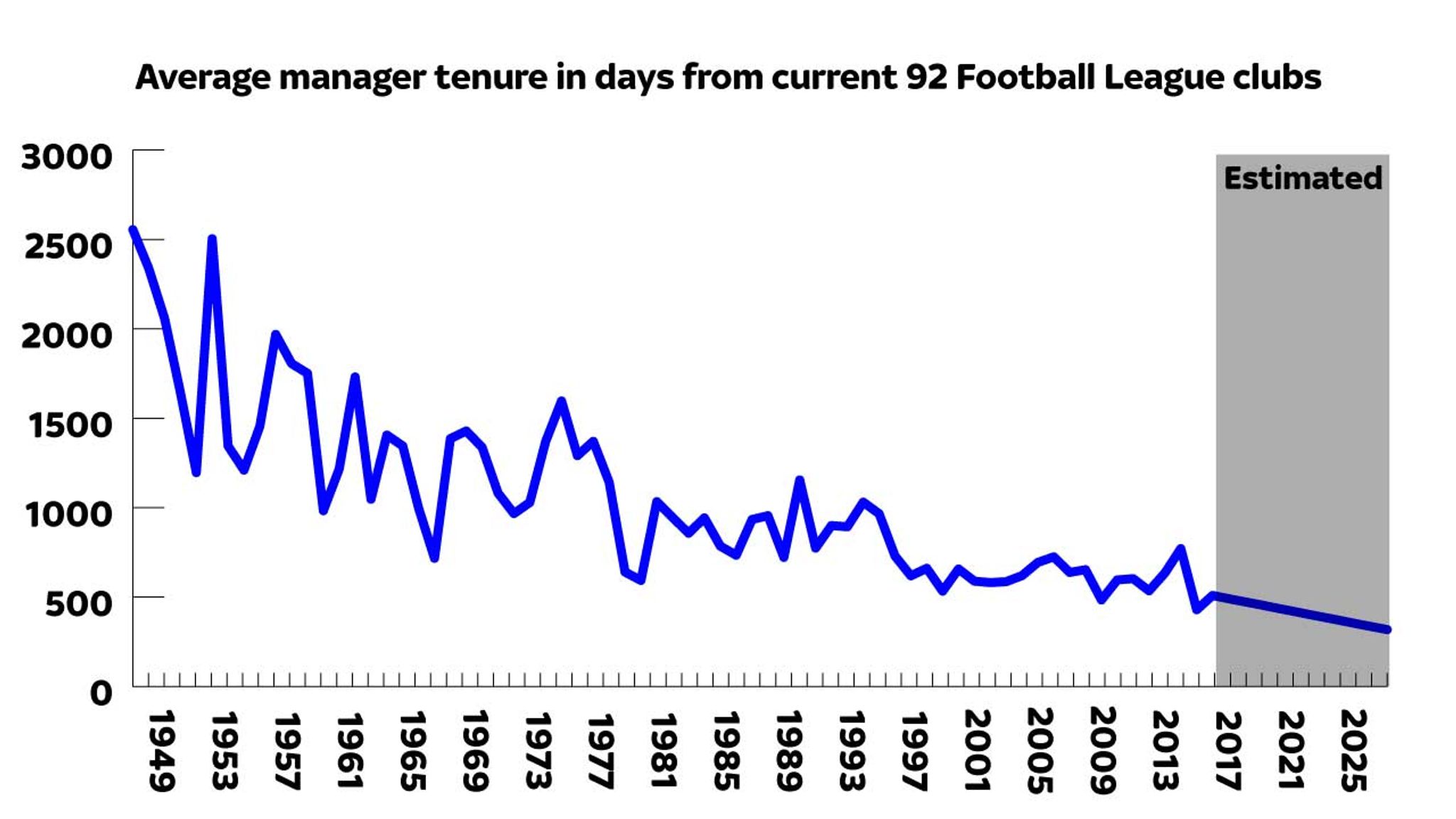 Which team has had the most managers in English football? | Football ...