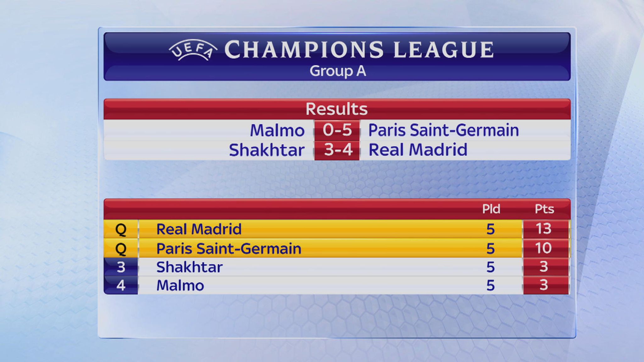 Shakhtar Donetsk 3-4 Real Madrid: Cristiano Ronaldo scores twice as ...