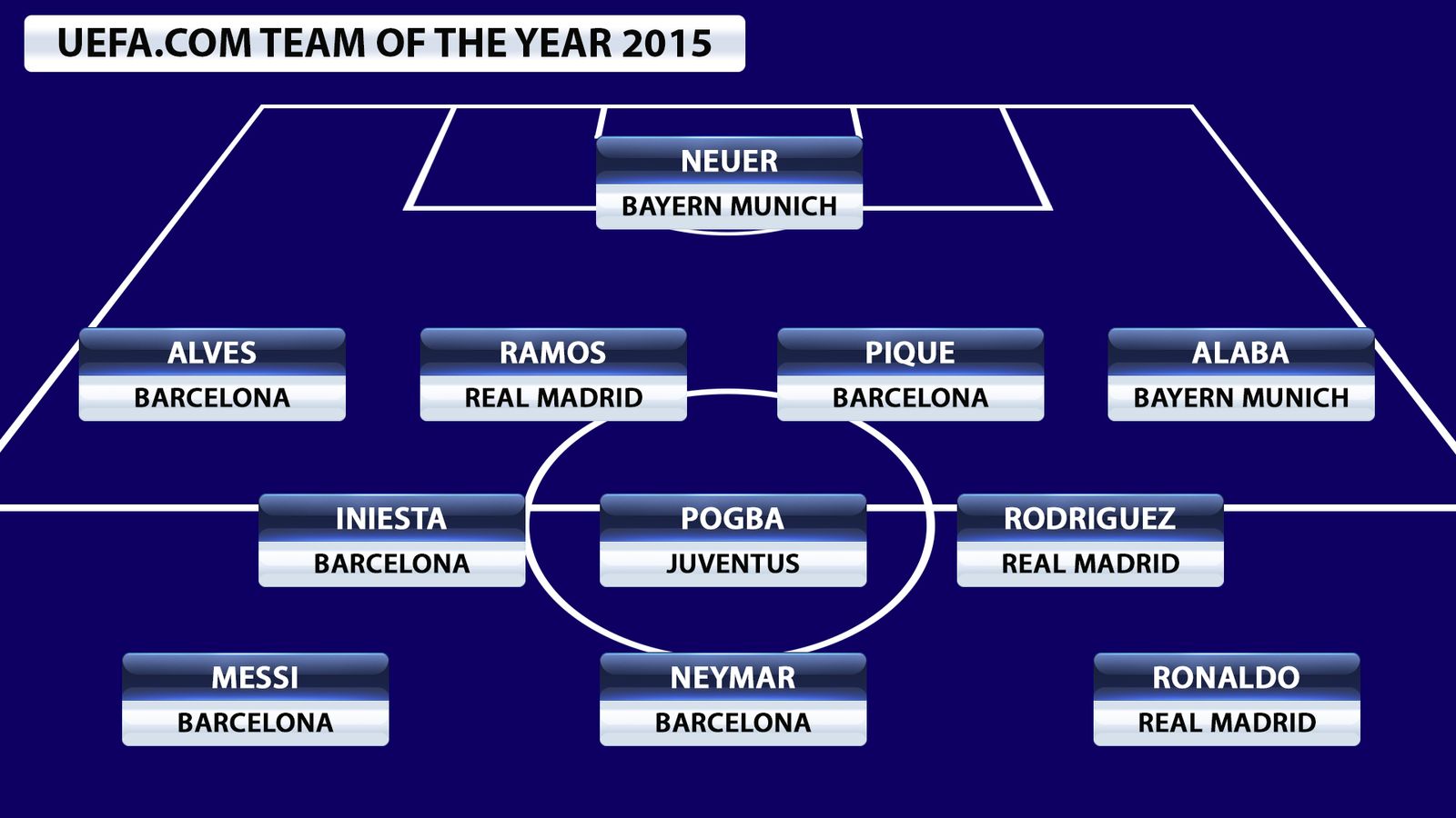 Lionel Messi, Cristiano Ronaldo and Neymar in UEFA Team of the Year ...