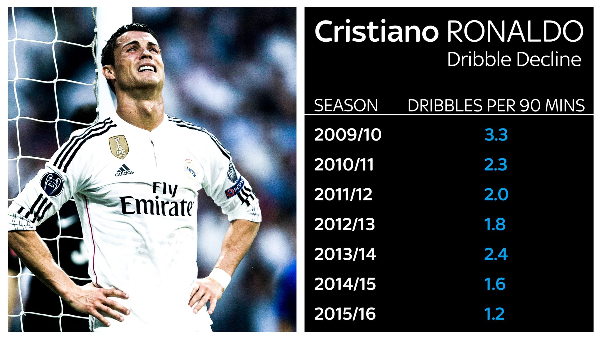 Cristiano Ronaldo controlling his Real Madrid decline | Football News ...