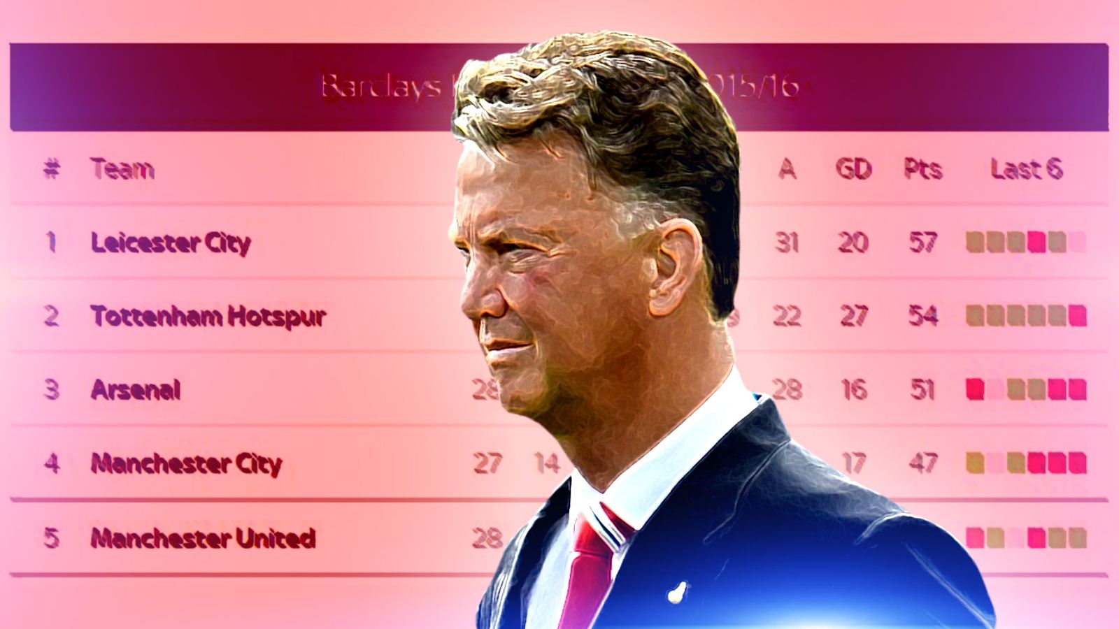 How high in the Premier League can Manchester United finish? | Football ...