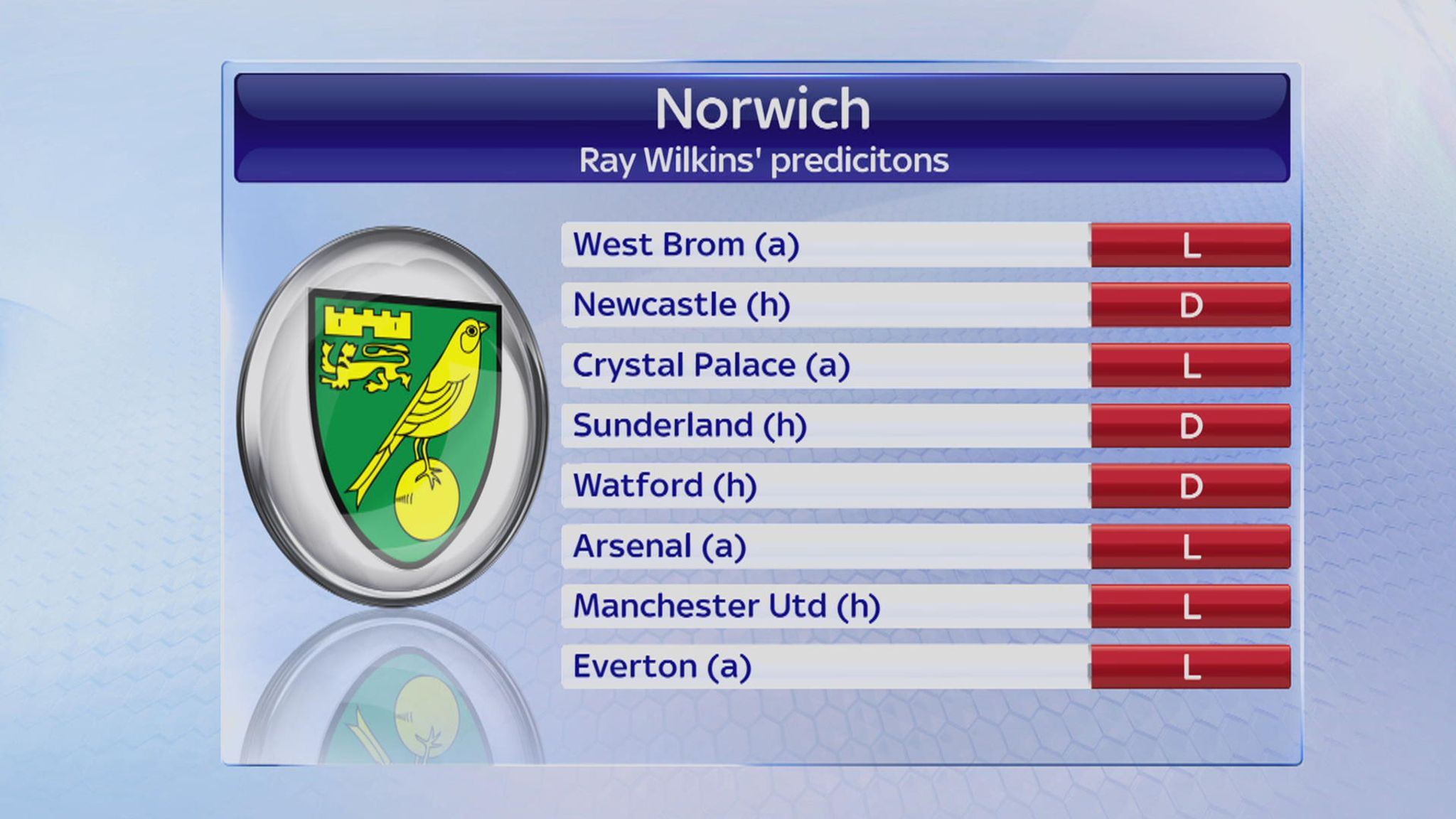 Sunderland, Newcastle, Norwich City and Aston Villa: Relegation ...