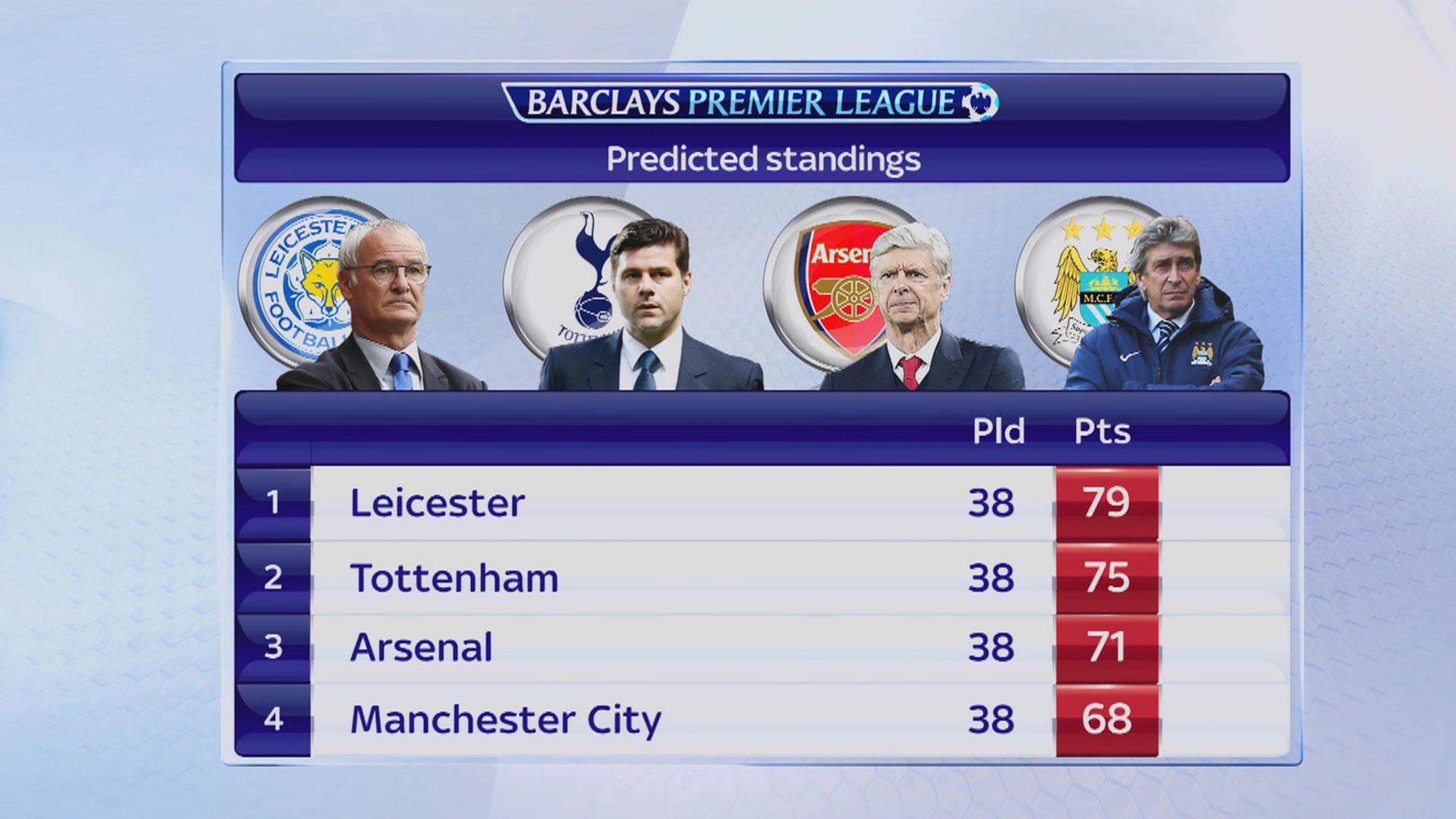 Leicester, Tottenham, Arsenal, Man City: Premier League predictions ...