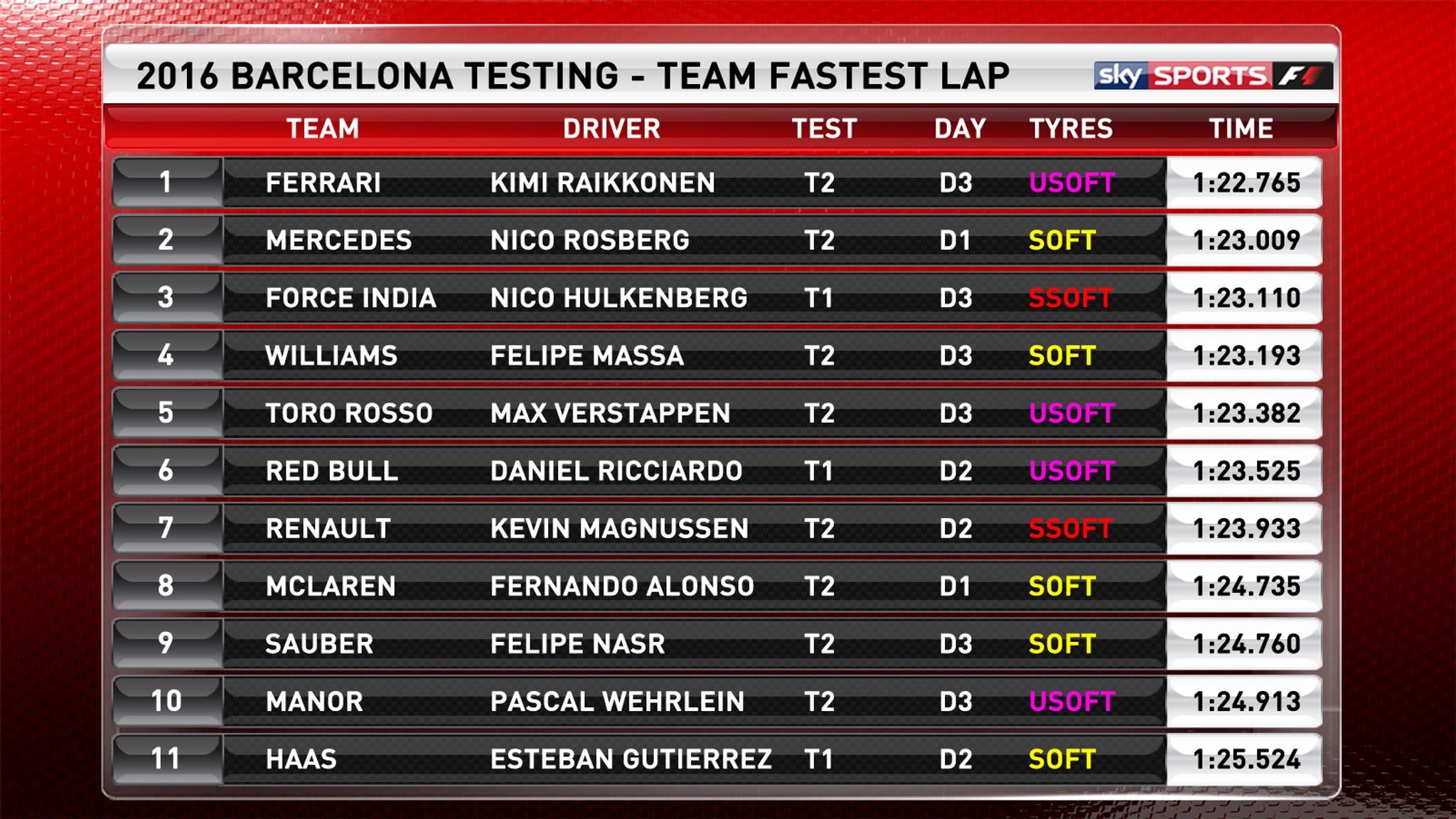 F1 2016 testing: Ferrari's Kimi Raikkonen sets new fastest time | F1 ...