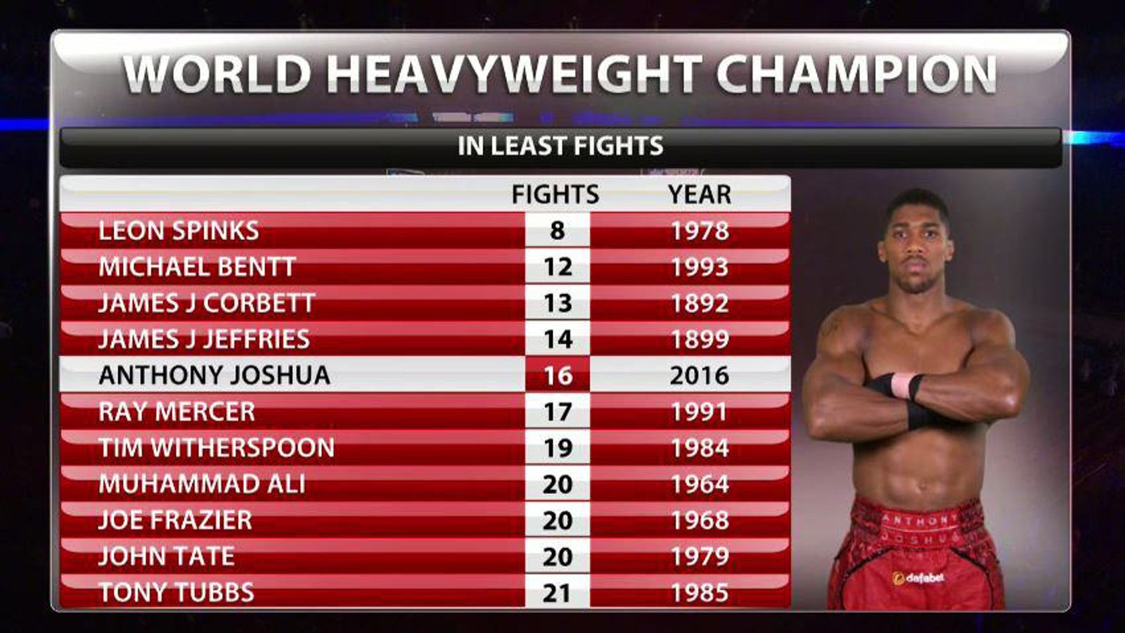 Anthony Joshua has become the fifth-fastest man to win a heavyweight ...