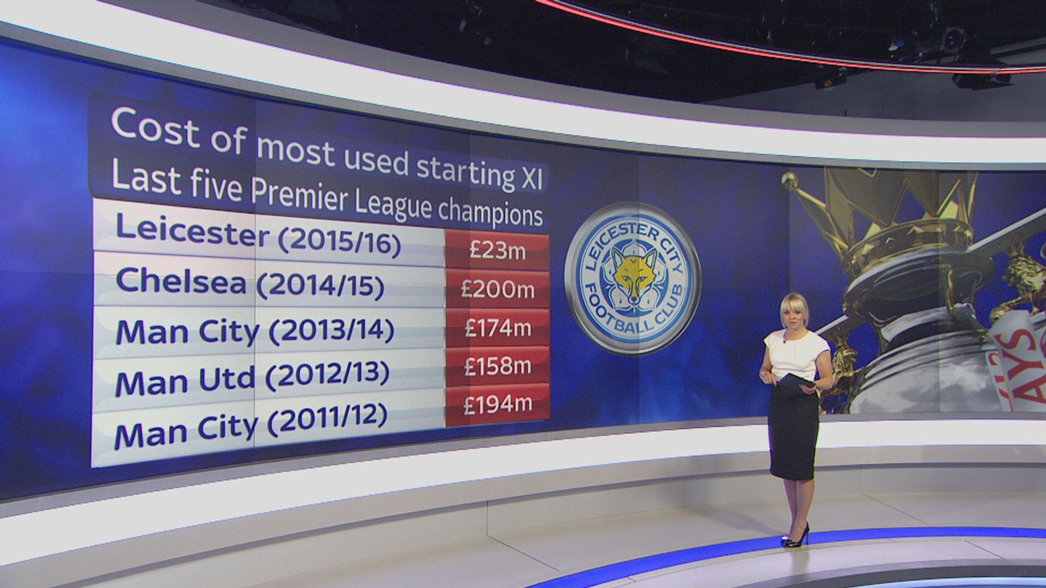 Leicester City win Premier League: How they did it differently ...