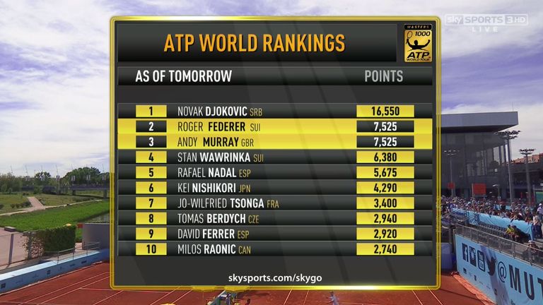 Andy Murray beaten in three sets by Novak Djokovic at Madrid Open ...