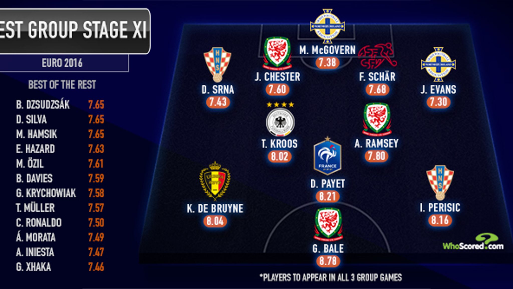 Dimitri Payet, Gareth Bale, Kevin De Bruyne make best XI from Euro 2016 ...
