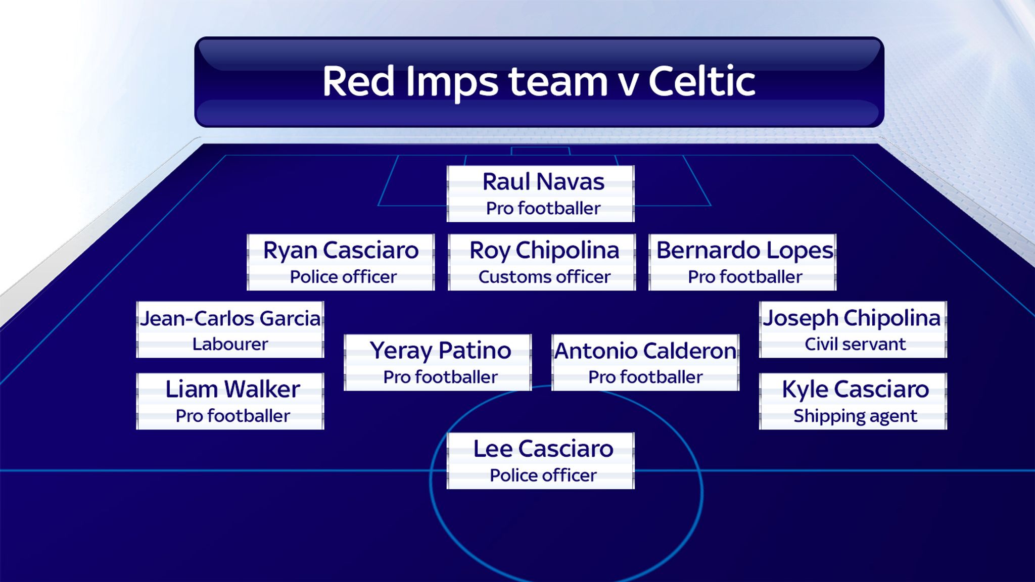 Who are Lincoln Red Imps? Profile of Gibraltar side that stunned Celtic | Football News | Sky Sports