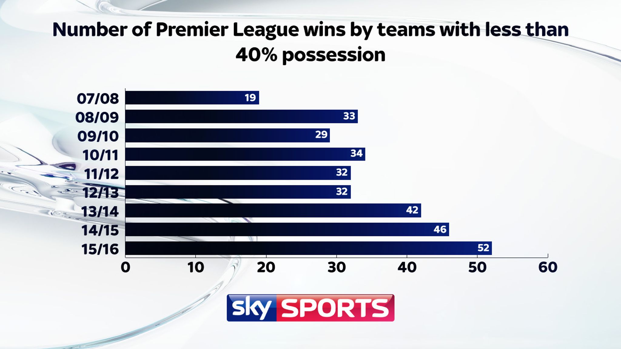 How has football changed? Possession is no longer nine-tenths of the ...