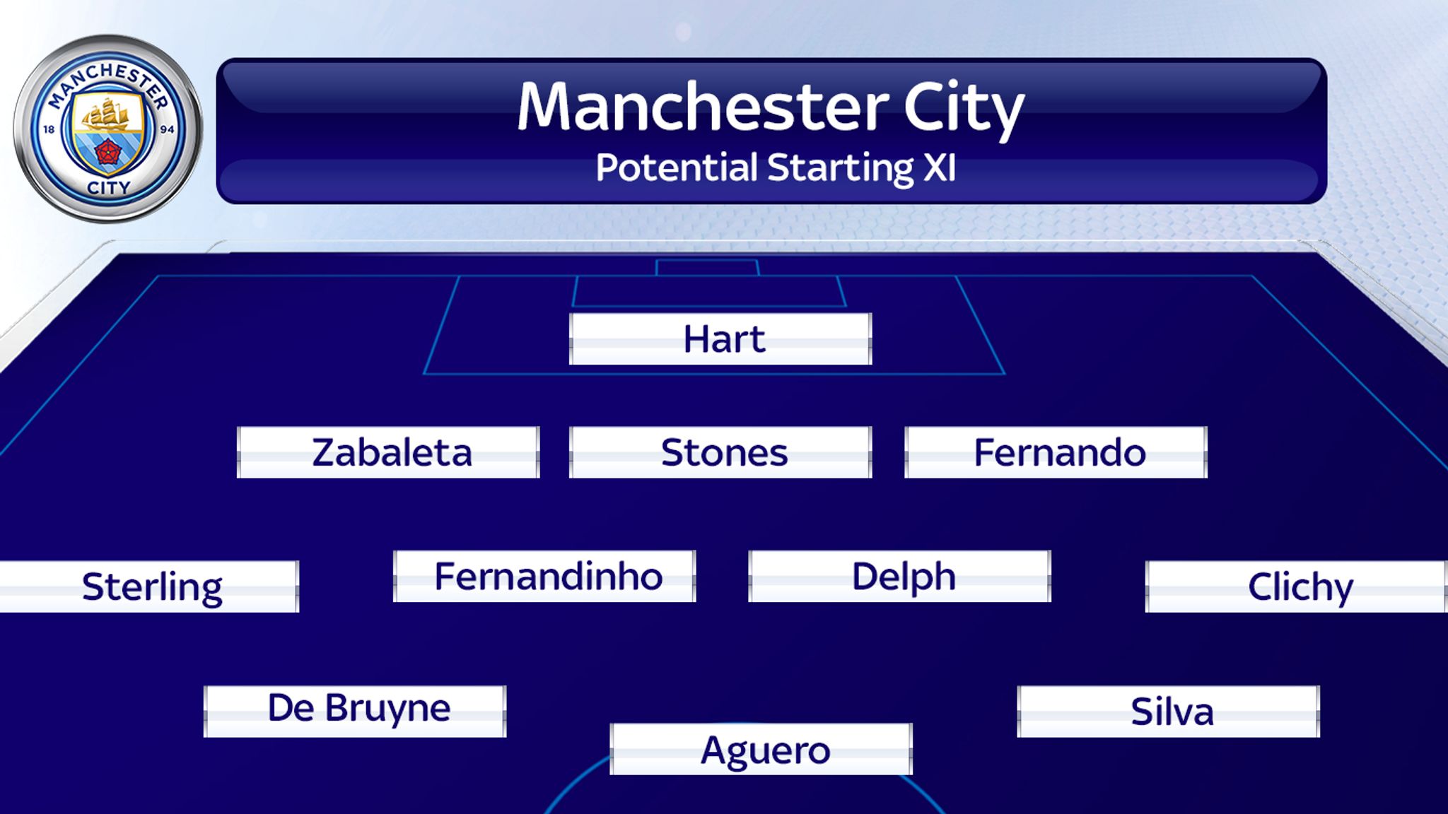 How will Manchester City line up for their Premier League opener ...
