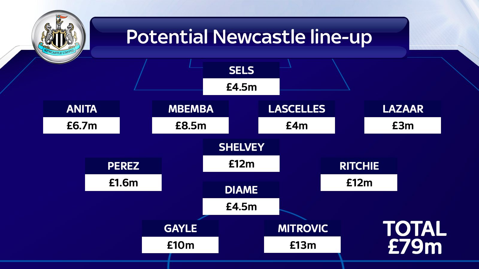 Aston Villa v Newcastle: Combined line-ups cost in excess of £150m ...