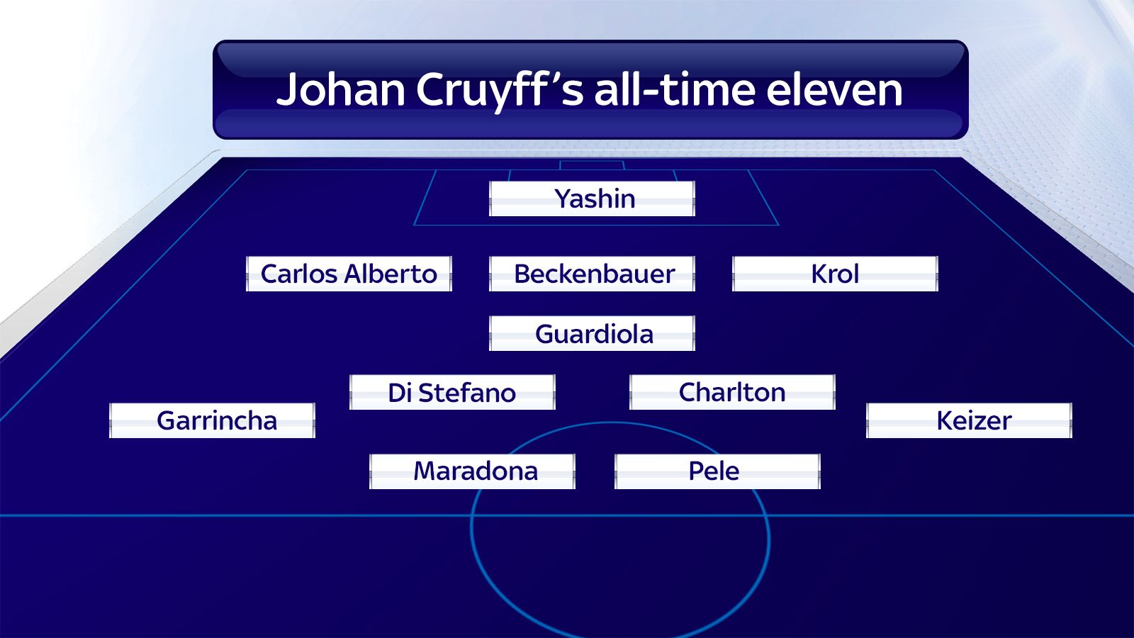 Johan Cruyff picks all-time world XI: Pep Guardiola makes the team ...